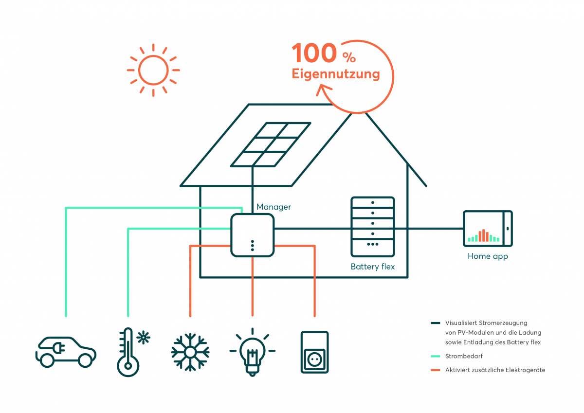SEKTOREN-KOPPELUNG | TKB-SOLAR